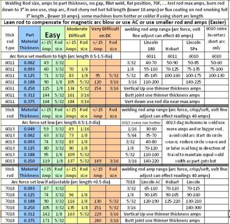 7018 18 Welding Rod Amperage Chart Educational Chart Resources