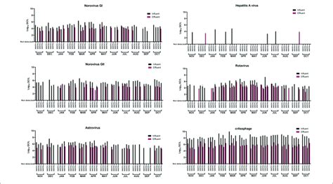Occurrence Of Intact Capsid Enteric Viruses And Crassphage In Download Scientific Diagram