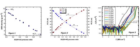 Atomic Layer Deposition Of Hfalox For High K Gate Dielectrics Iopscience
