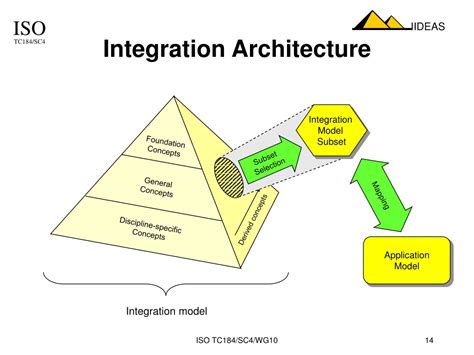 ppt integrating data or ontologies a look at the iso 18876