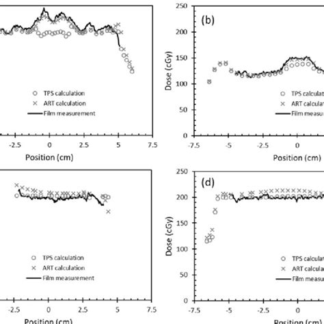 Film Results Solid Line Compared With Dose Calculations From Tps
