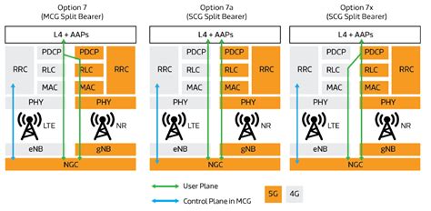 What Is 5g Option 7 Moniem Tech