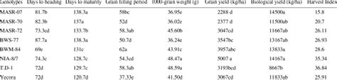 Mean Agronomic Performance Of Semi Dwarf And Dwarf Genotypes Download