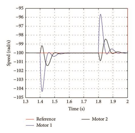 Simulation Results Under Variable Load Torque Download Scientific