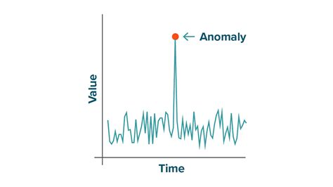 Creating An Anomaly Detection Algorithm In Python From Scratch By M