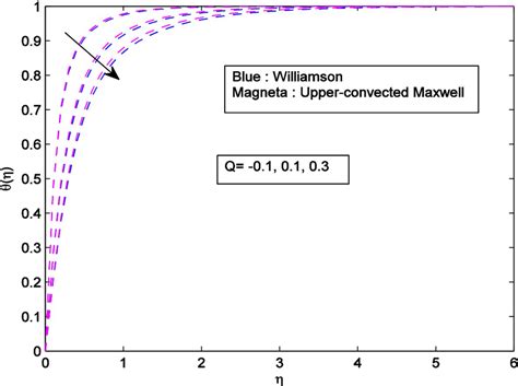 Temperature Graph For Different Values Of Q Download Scientific Diagram