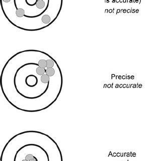 Accuracy Vs Precision See Text For Explanation Download Scientific Diagram