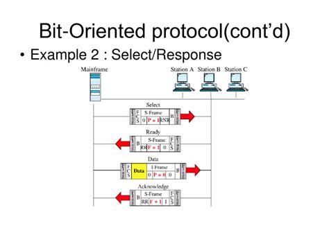 Ppt Flag 8 Bit Sequence With A Bit Pattern 01111110 7e Powerpoint