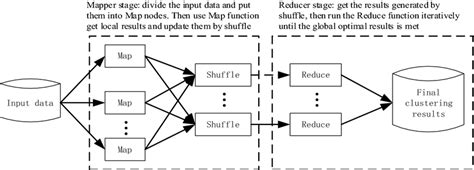 Running Flow Of The Parallel Clustering Download Scientific Diagram