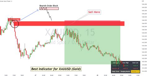 Best Indicator For Gold Trading Xauusd Forexbee