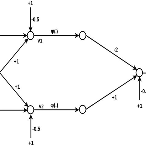 Forward Pass In Multilayer Perceptron Artificial Download Scientific