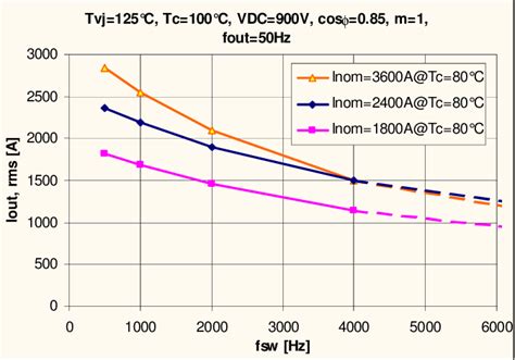 Output Current Versus Switching Frequency Fixed Case Temperature Tc 100C Download Scientific