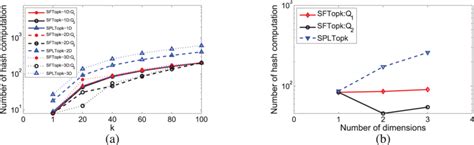 Number Of Hash Computations At A User A In Variate Of K B In