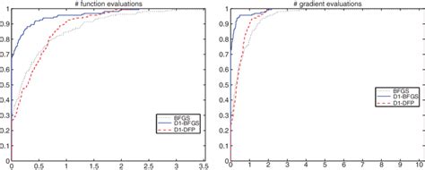 performance profiles of bfgs d1 bfgs and d1 dfp in 162 problems based