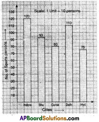 Data Handling Class 7 Extra Questions With Answers AP Board Solutions