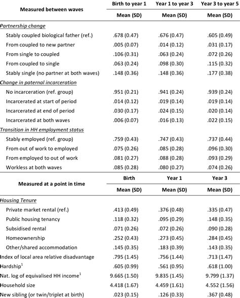 Weighted Descriptive Statistics Time Varying Variables Download Table