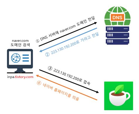 Dns란 무엇인가