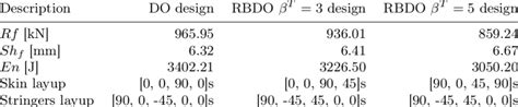 Optimization Results Rbdo Designs Vs Do Design Download Table