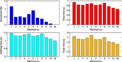 Percent Overshoot Rise Time Settling Time And Peak Time For Different