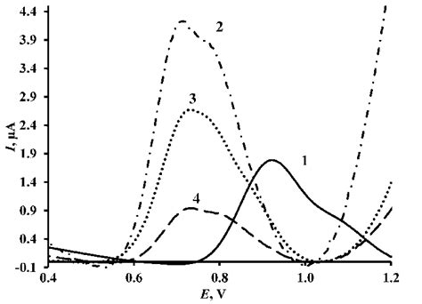 Dpvs Of 05 Mm Lin Solution On Gce 1 Gcergo 2 Gcergomipap 3 Download Scientific
