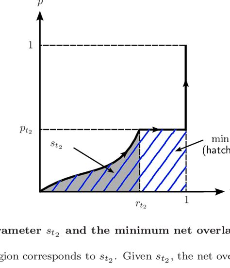 can be used to find the lower bound of the net overlap parameter s as a