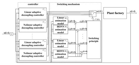 High Order Neural Network Based Multi Model Nonlinear Adaptive Decoupling Control For