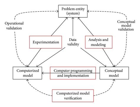 Areas Of The Modeling Process Diagram Affected By Our Proposed Download Scientific Diagram