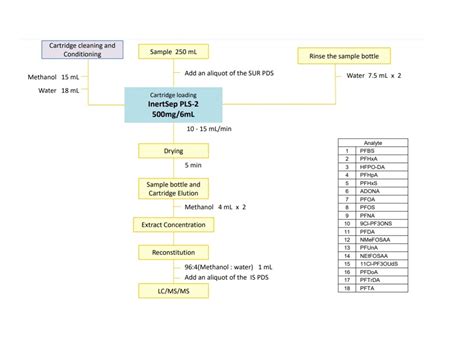Copure® Wcx Spe Cartridges Volume 1ml To 12 Ml