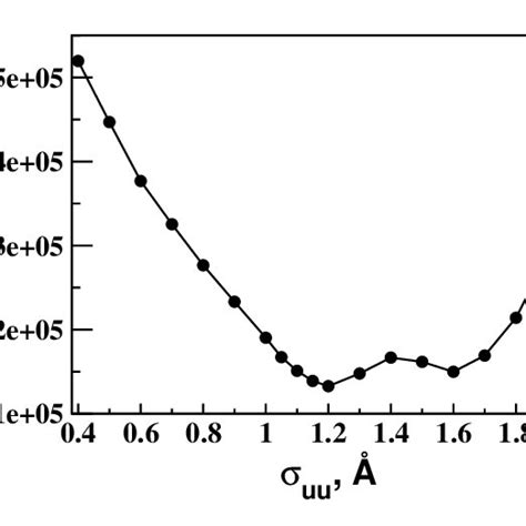Average Mean Square Force Acting On The Solute Atoms Due To The Solvent
