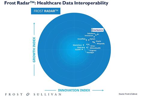 Frost Radar™ Healthcare Data Interoperability 2024 Intersystems