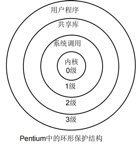 电子科大操作系统期末复习之存储器管理 在存储器系统中 为了扩大程序可控制的存储空间 操作系统将辅存的一部分当做主存使 csdn博客