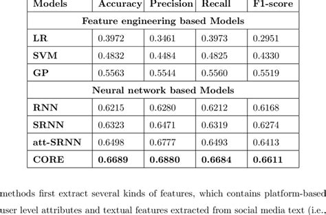 SES Prediction Performance For The Baseline Models And The Proposed Model Download Scientific