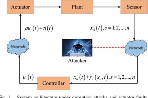 Figure 1 From Distributed Prescribed Time Consensus Tracking For Heterogeneous Nonlinear Multi