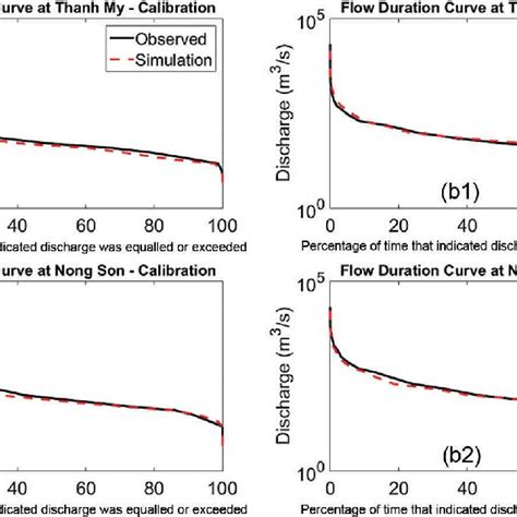 Flow Duration Curve For A Calibration And B Validation Periods Of