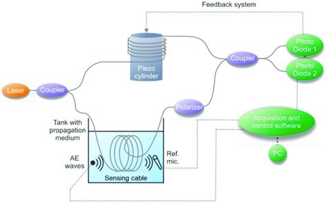 Schematic Configuration Of The All Fiber Homodyne Mach Zehnder Download Scientific Diagram
