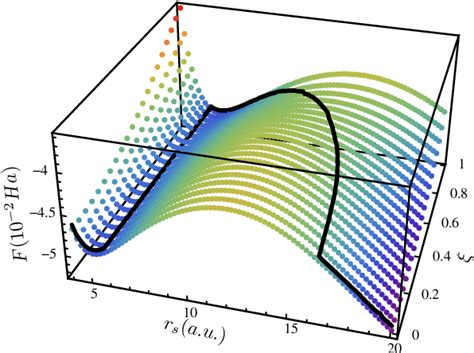 Figure 1 From Reduced Density Matrix Functional Theory At Finite
