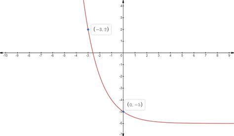 For The Graphed Exponential Equation Calculate The Average Quizlet