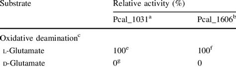 Substrate Specificity Download Table