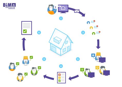 How It Works Bim Execution Plan Generator