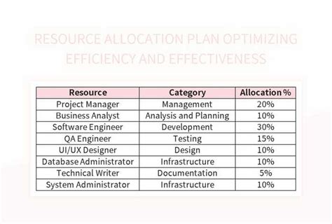 resource allocation plan optimizing efficiency and effectiveness excel