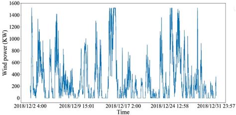 Wind Power Curve Of The Wind Farm Download Scientific Diagram