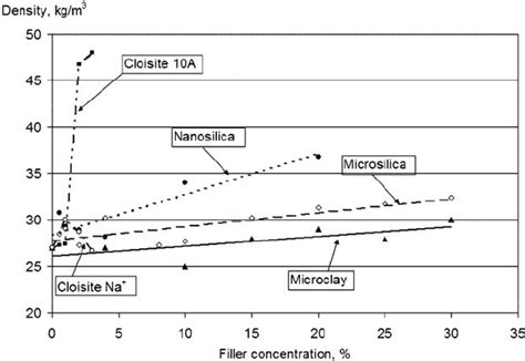 Foam Density At Different Filler Concentrations Download Scientific Diagram