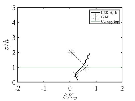 Streamwise Velocity Skewness Download Scientific Diagram