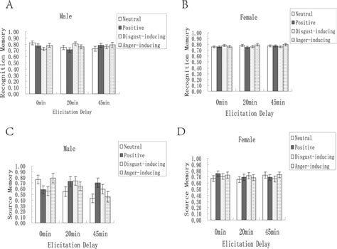 The Memory Performance As A Function Of Participant Gender Emotion Download Scientific Diagram