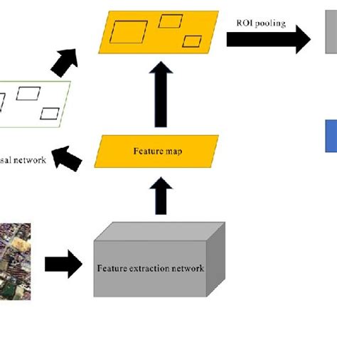 Schematic Diagram Of Faster Rcnn Network Download Scientific Diagram