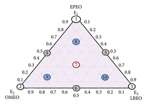 An Overview Of The Simplex Centroid Design For Three Compound Mixtures