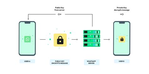 whatsapp data security end to end encryption and backups