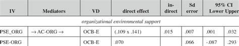 Bootstrap Analysis Of Indirect Effects Download Scientific Diagram