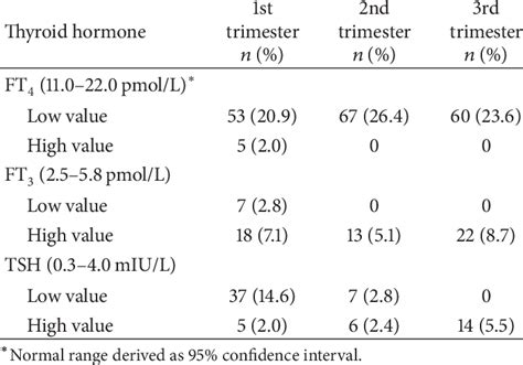 Distribution Of Lower Or Higher Thyroid Function Tests Thyroid Ranges In Pregnancy Clipart