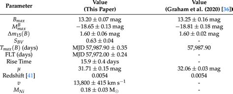 The Photometric And Spectroscopic Parameters Of Sn 2017fzw Download Scientific Diagram